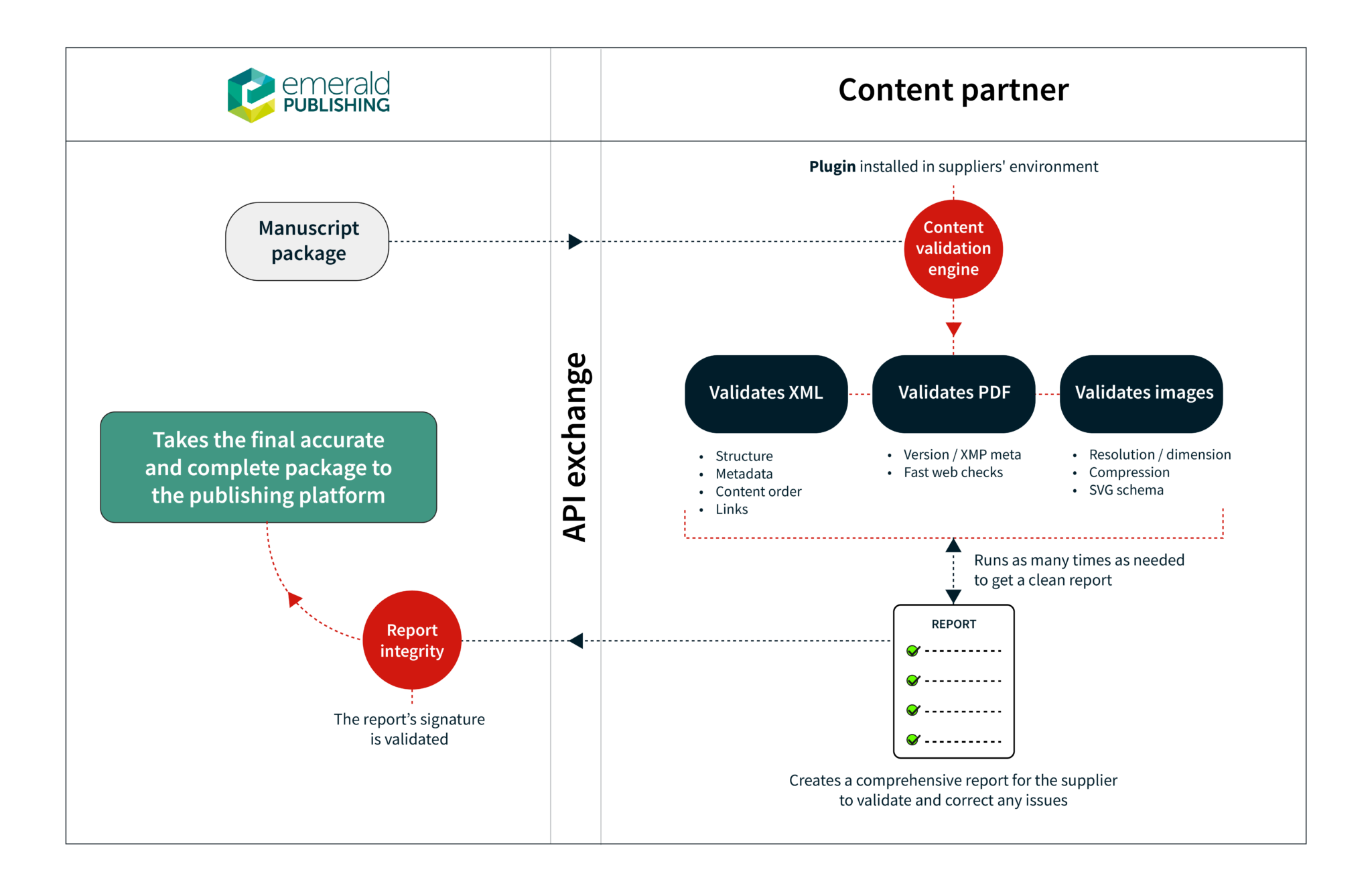 How we built a custom Content Validation Engine for Emerald Publishing ...